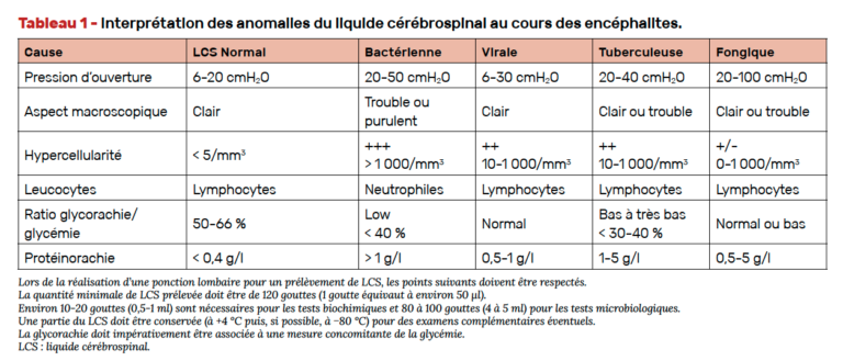 Encéphalites infectieuses : quels outils pour le diagnostic ? - Neurologies